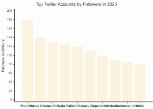 Top 10 Most Popular Twitter Accounts You Must Follow