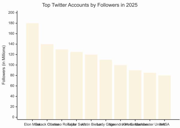 Top 10 Most Popular Twitter Accounts You Must Follow
