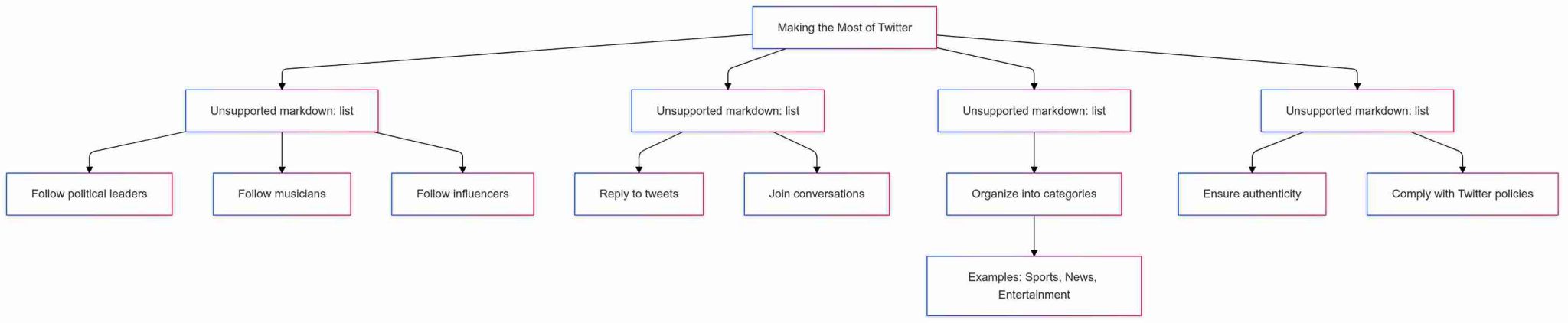 Top 10 Most Popular Twitter Accounts You Must Follow